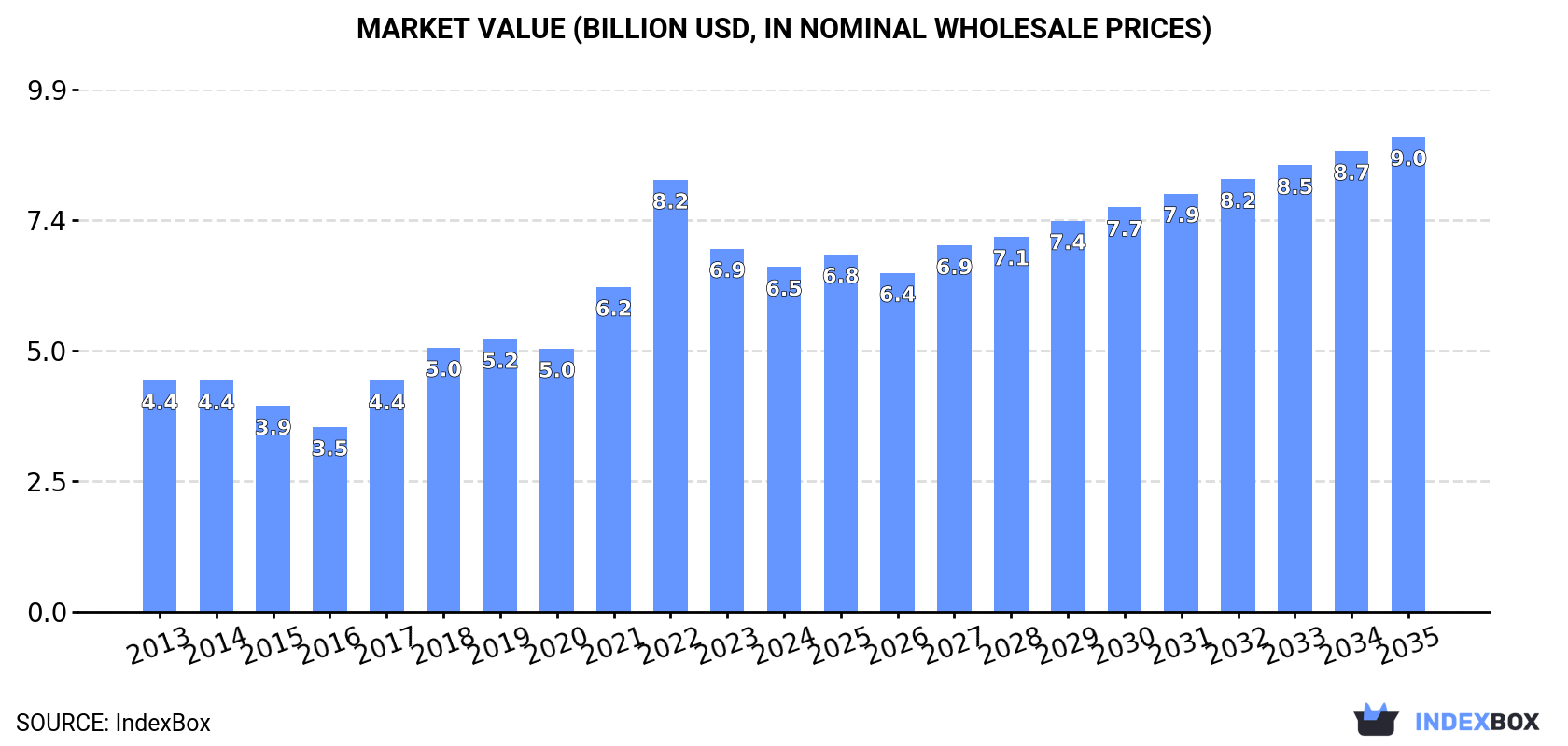 Market Value (billion USD, nominal wholesale prices)