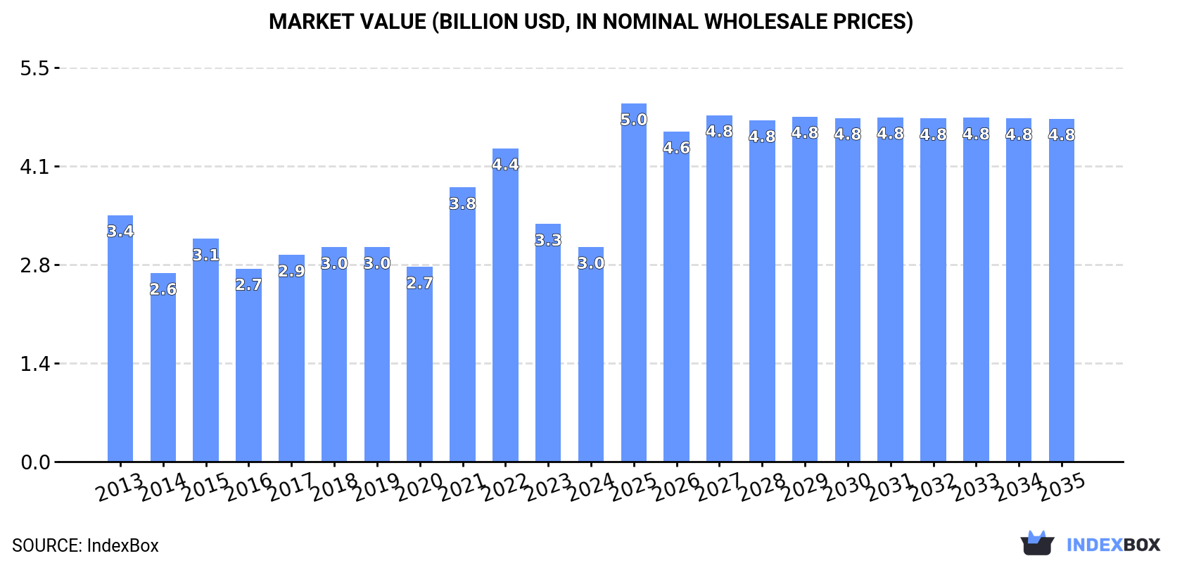 Market Value (billion USD, nominal wholesale prices)