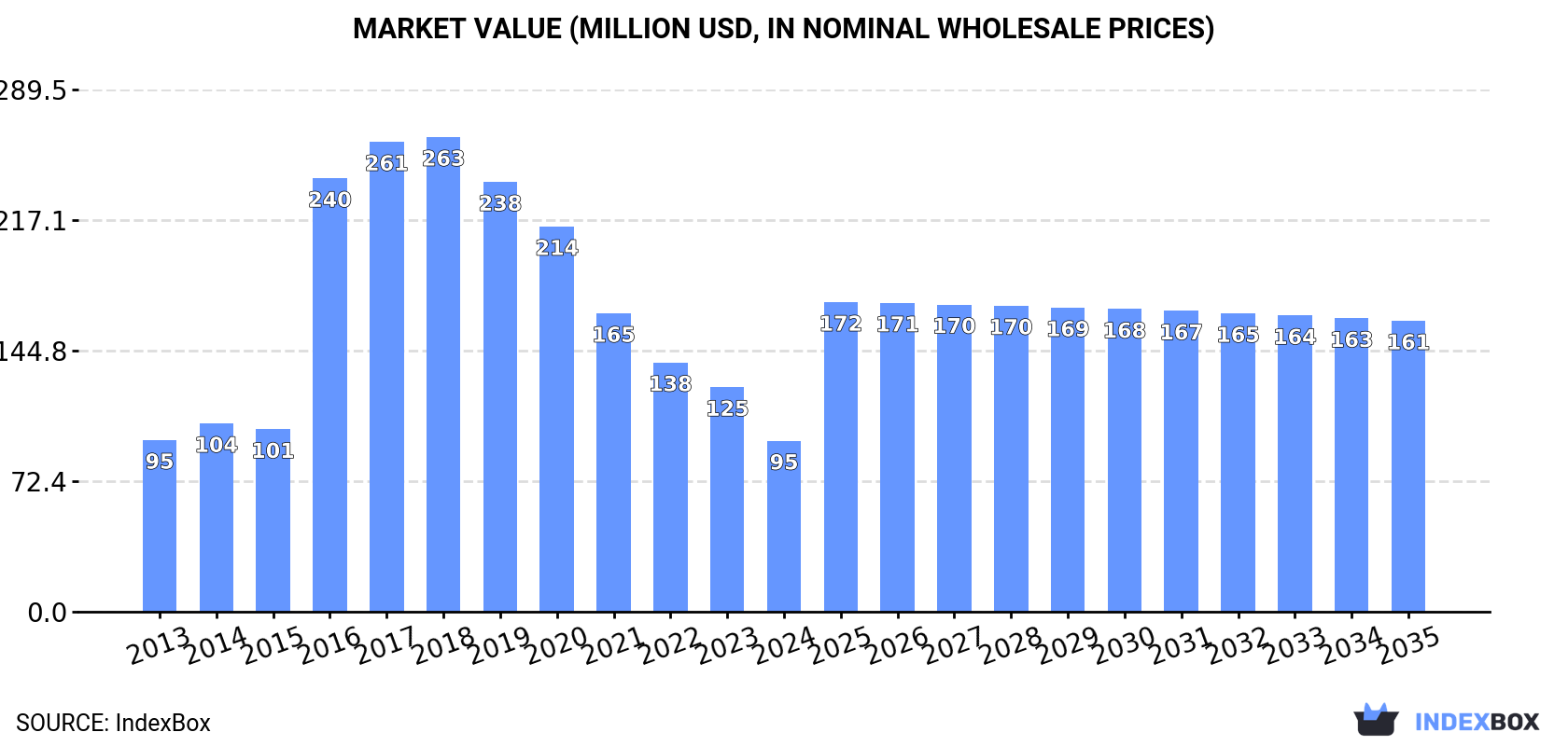 Market Value (million USD, nominal wholesale prices)