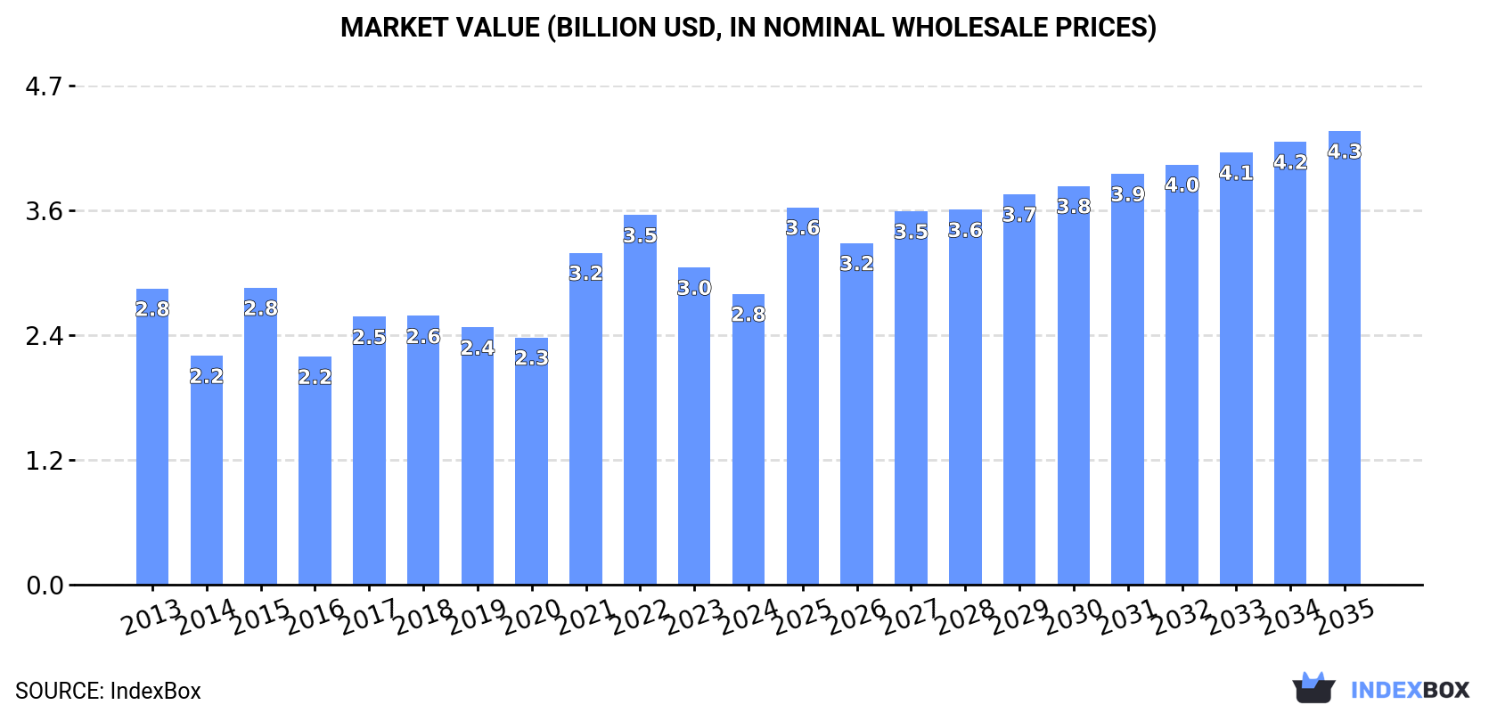Market Value (billion USD, nominal wholesale prices)