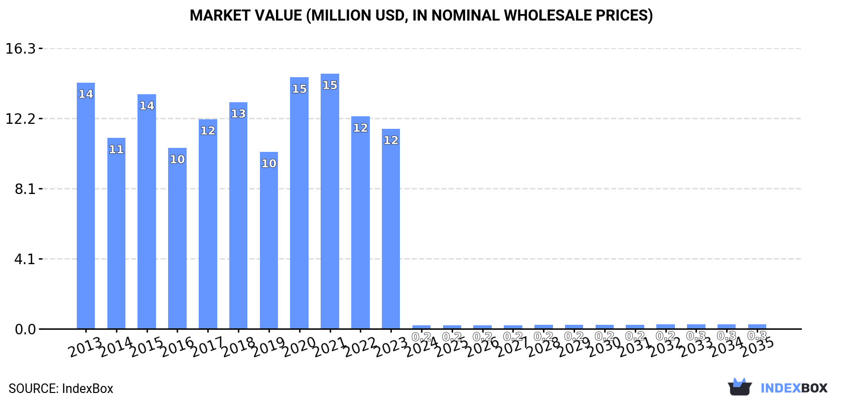 Market Value (million USD, nominal wholesale prices)