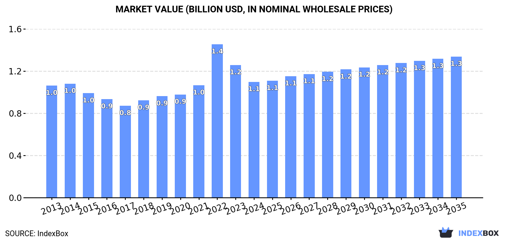 Market Value (billion USD, nominal wholesale prices)