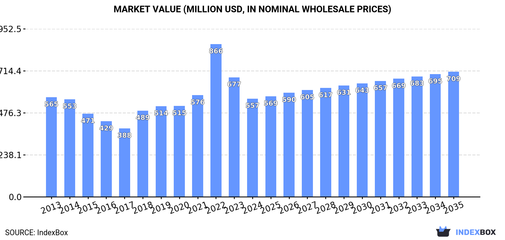 Market Value (million USD, nominal wholesale prices)