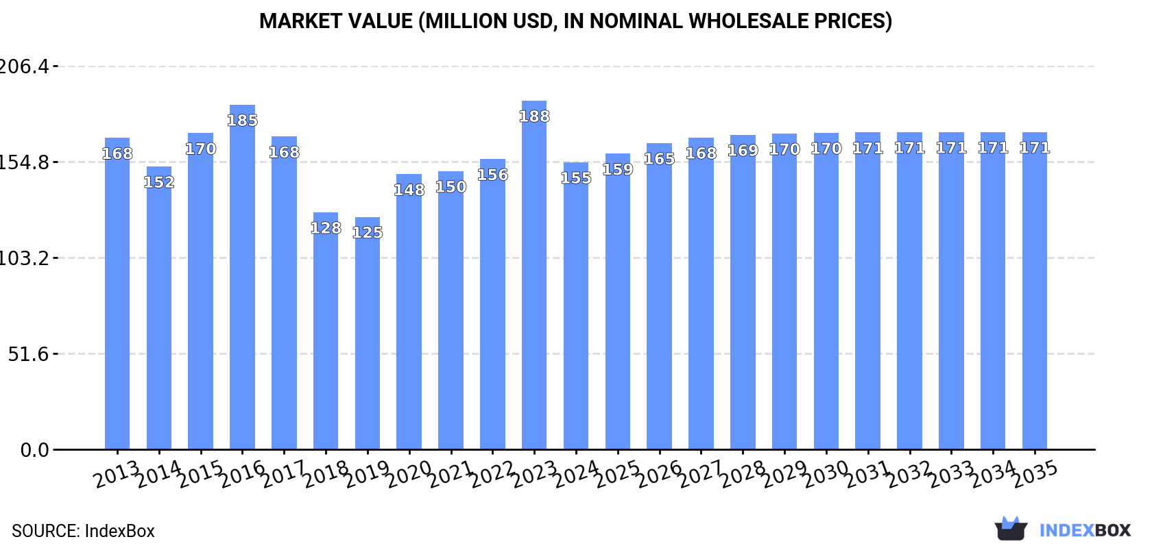 Market Value (million USD, nominal wholesale prices)