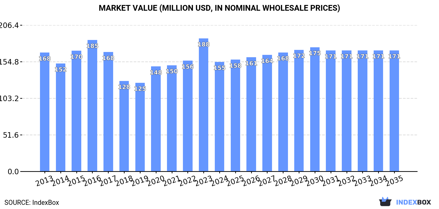 Market Value (million USD, nominal wholesale prices)