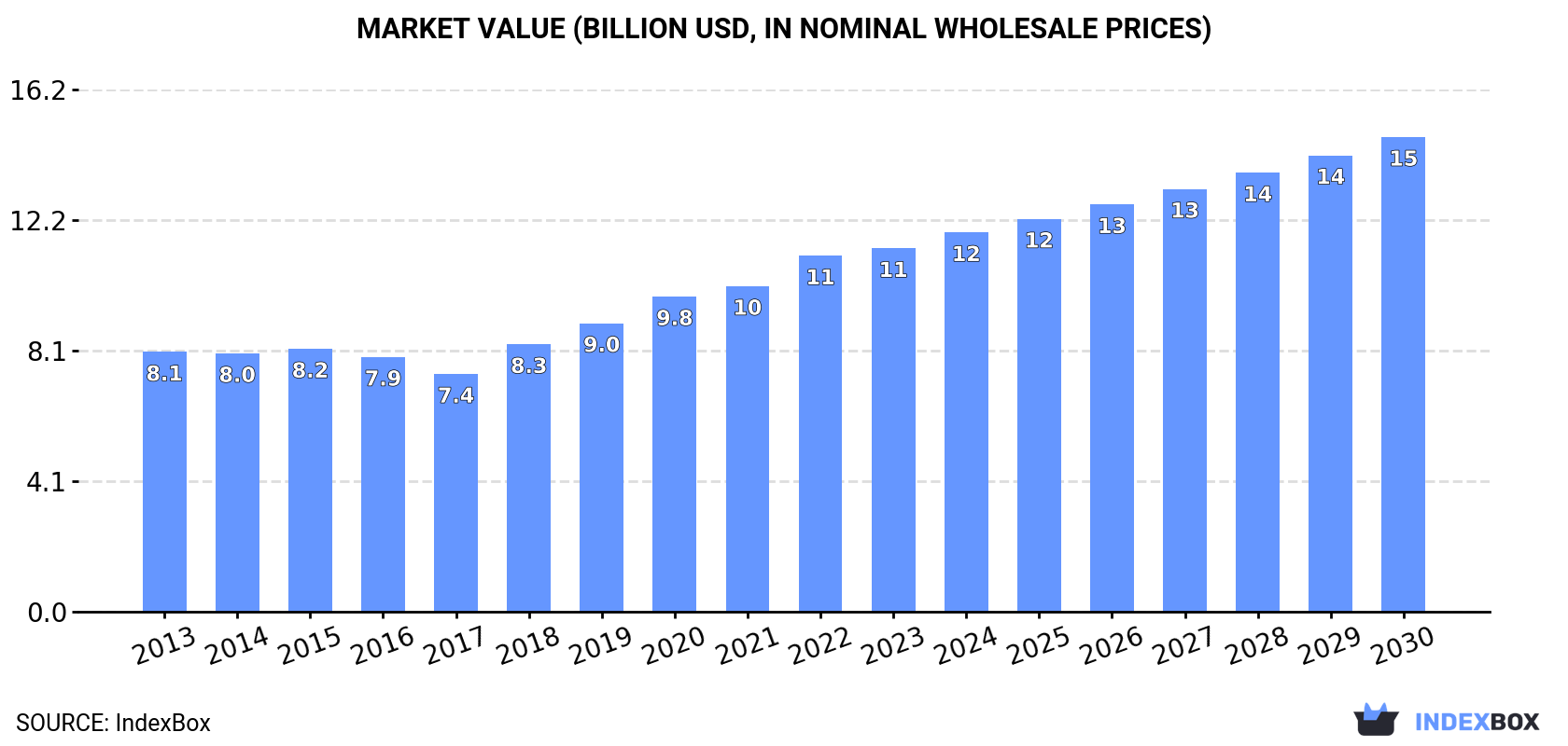Market Value (billion USD, nominal wholesale prices)