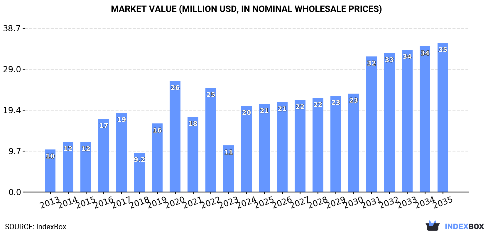 Market Value (million USD, nominal wholesale prices)