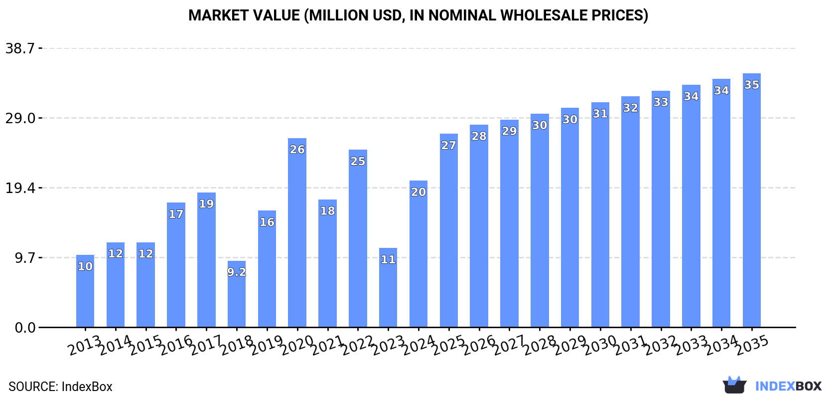 Market Value (million USD, nominal wholesale prices)
