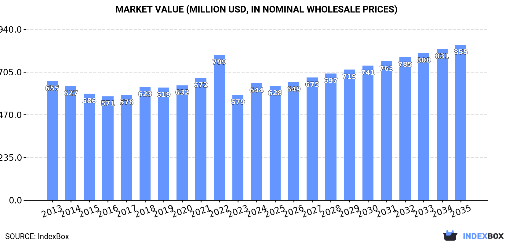 Market Value (million USD, nominal wholesale prices)