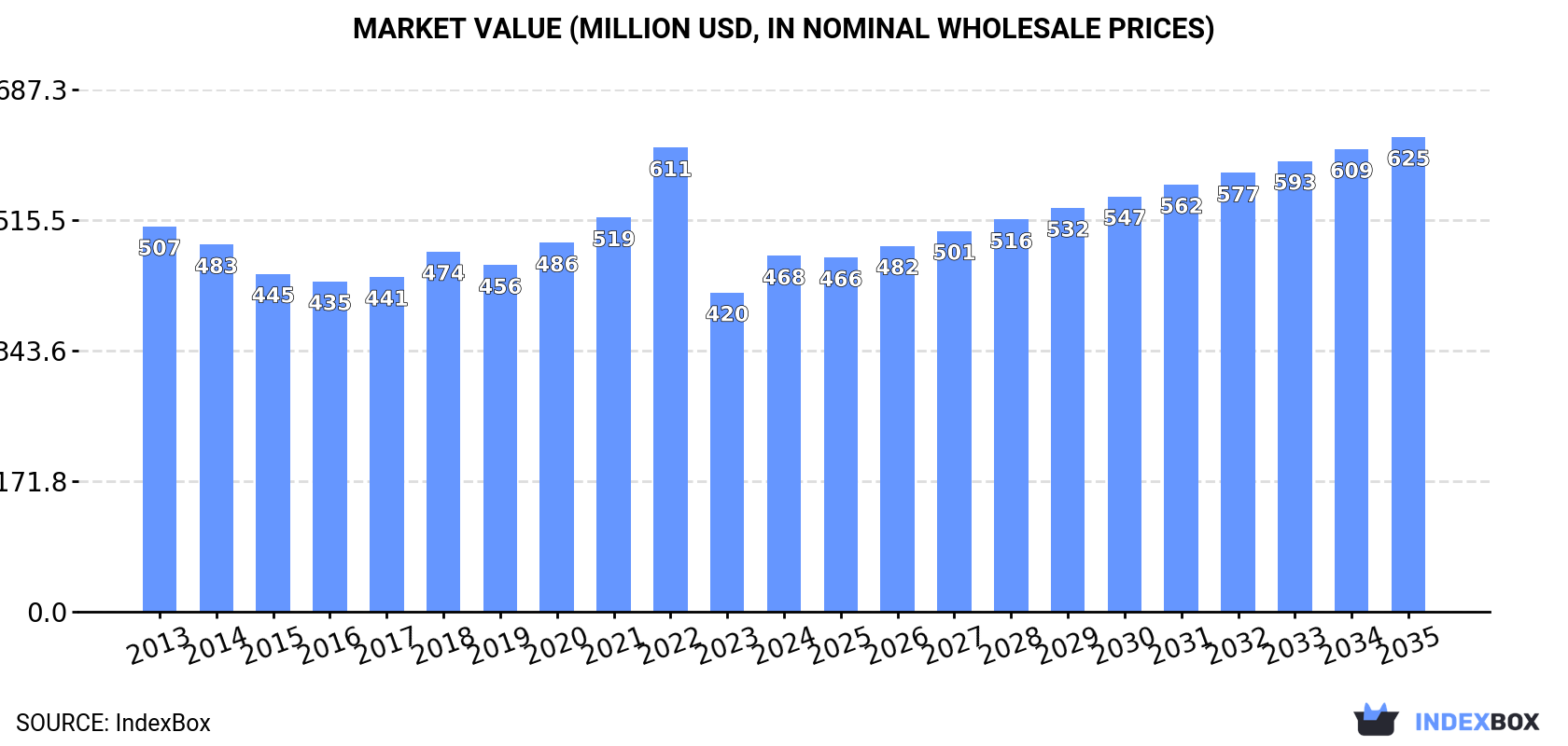 Market Value (million USD, nominal wholesale prices)