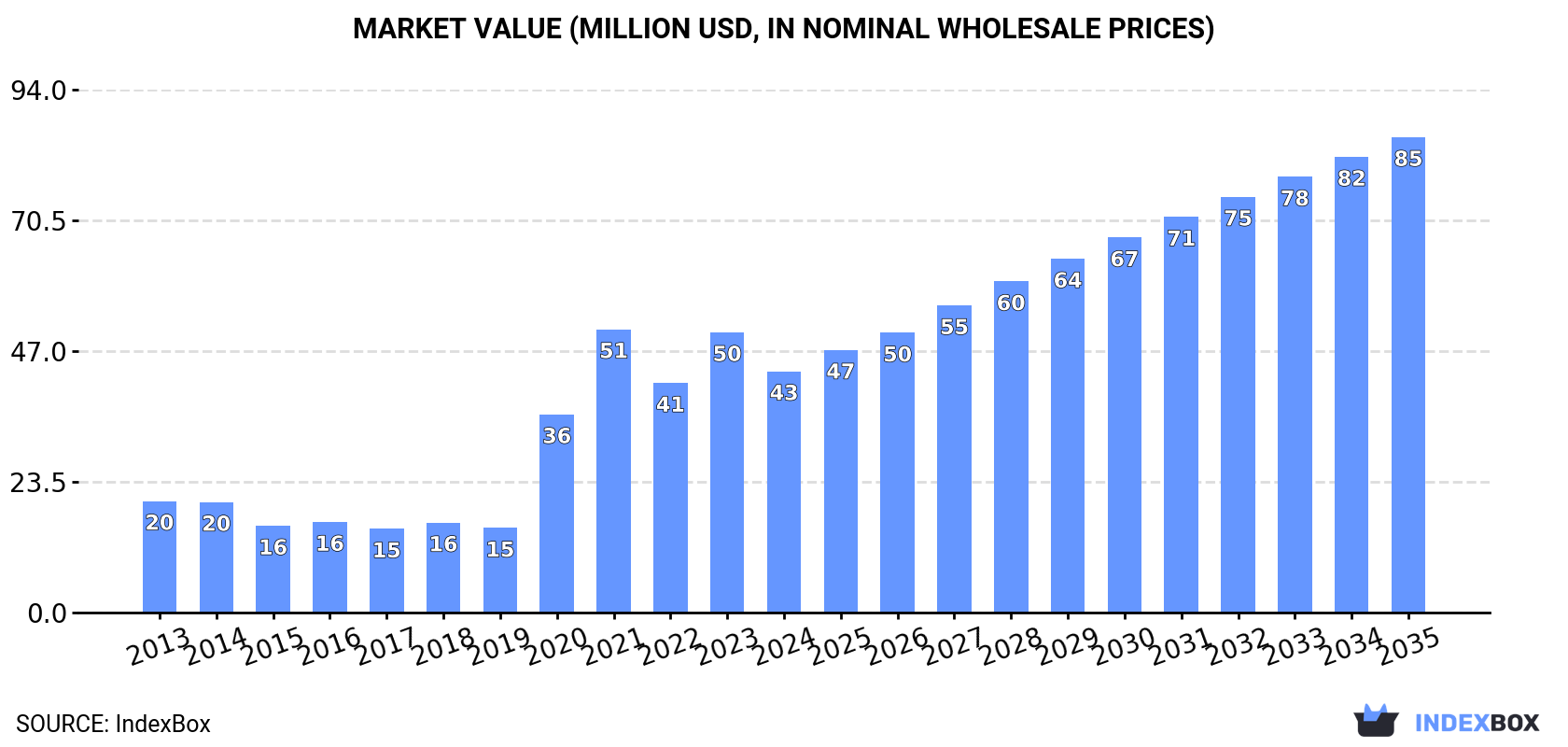 Market Value (million USD, nominal wholesale prices)