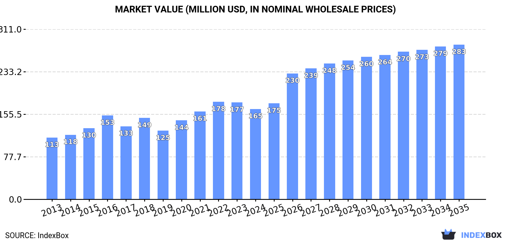 Market Value (million USD, nominal wholesale prices)