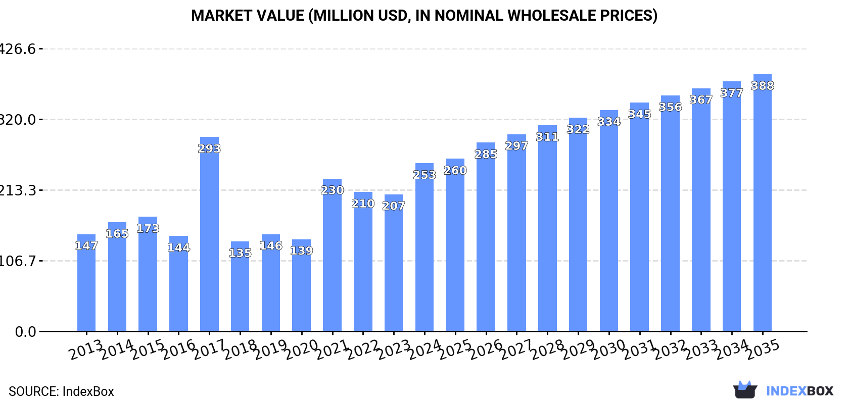 Market Value (million USD, nominal wholesale prices)