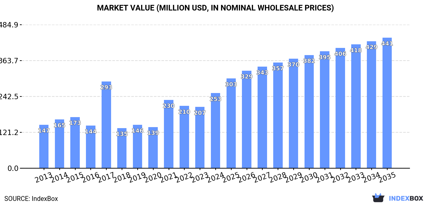 Market Value (million USD, nominal wholesale prices)