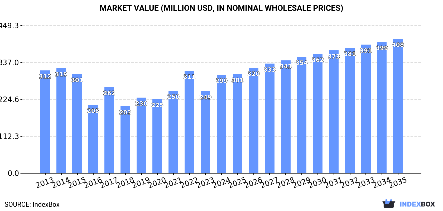 Market Value (million USD, nominal wholesale prices)