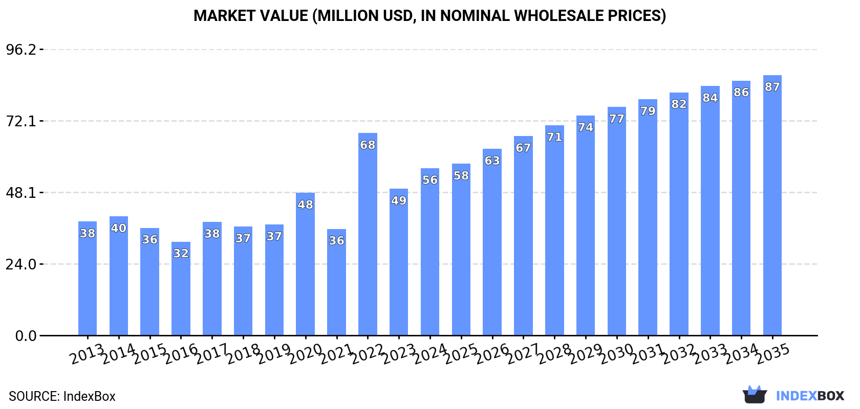 Market Value (million USD, nominal wholesale prices)