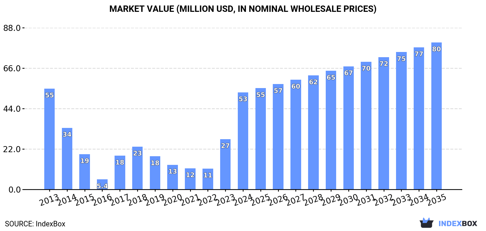 Market Value (million USD, nominal wholesale prices)