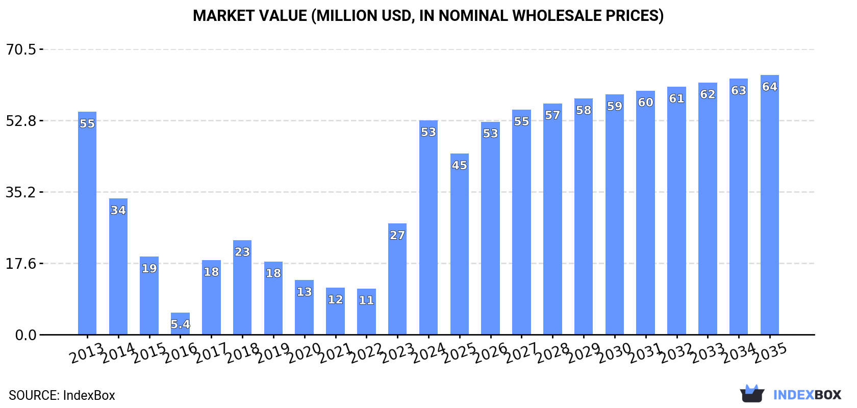 Market Value (million USD, nominal wholesale prices)