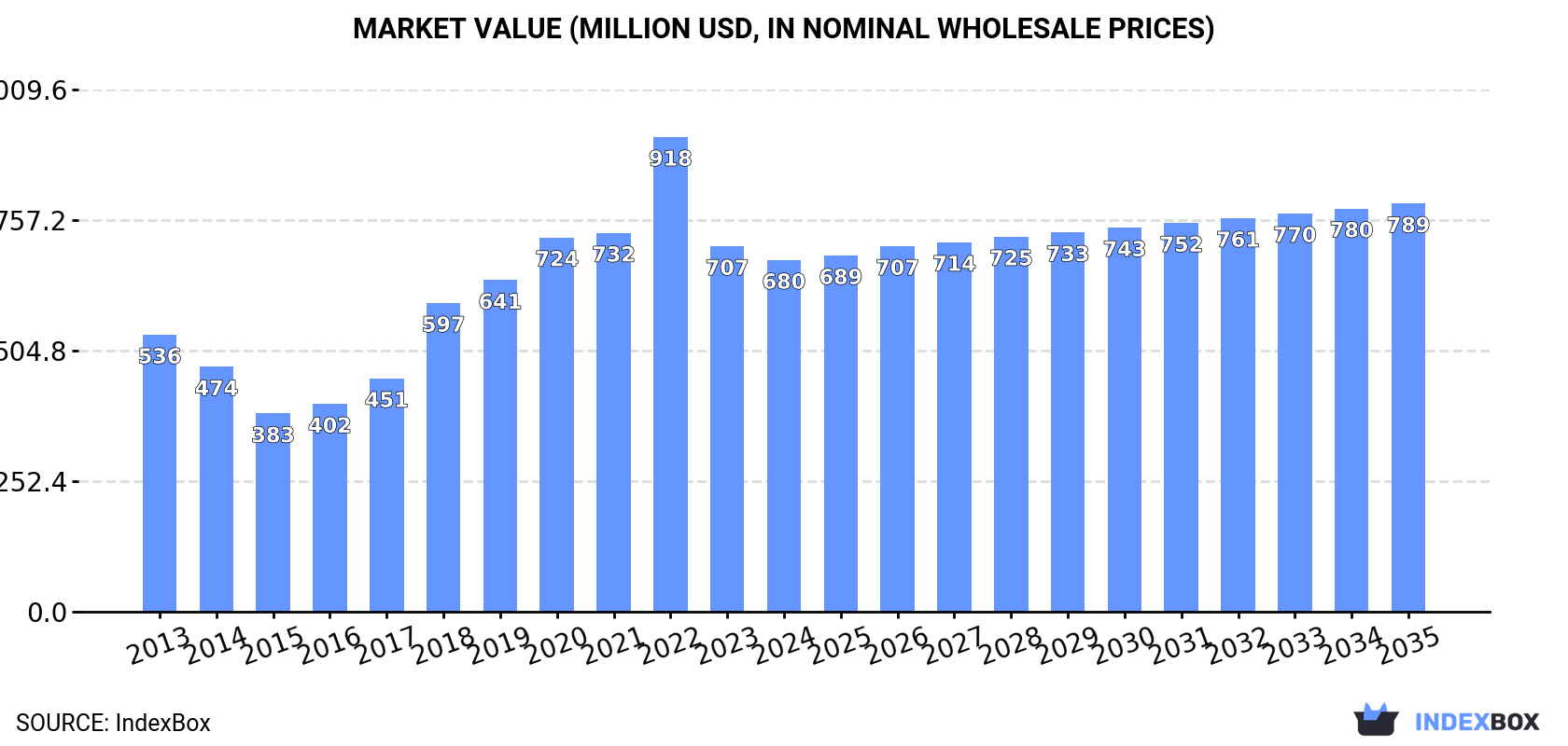 Market Value (million USD, nominal wholesale prices)