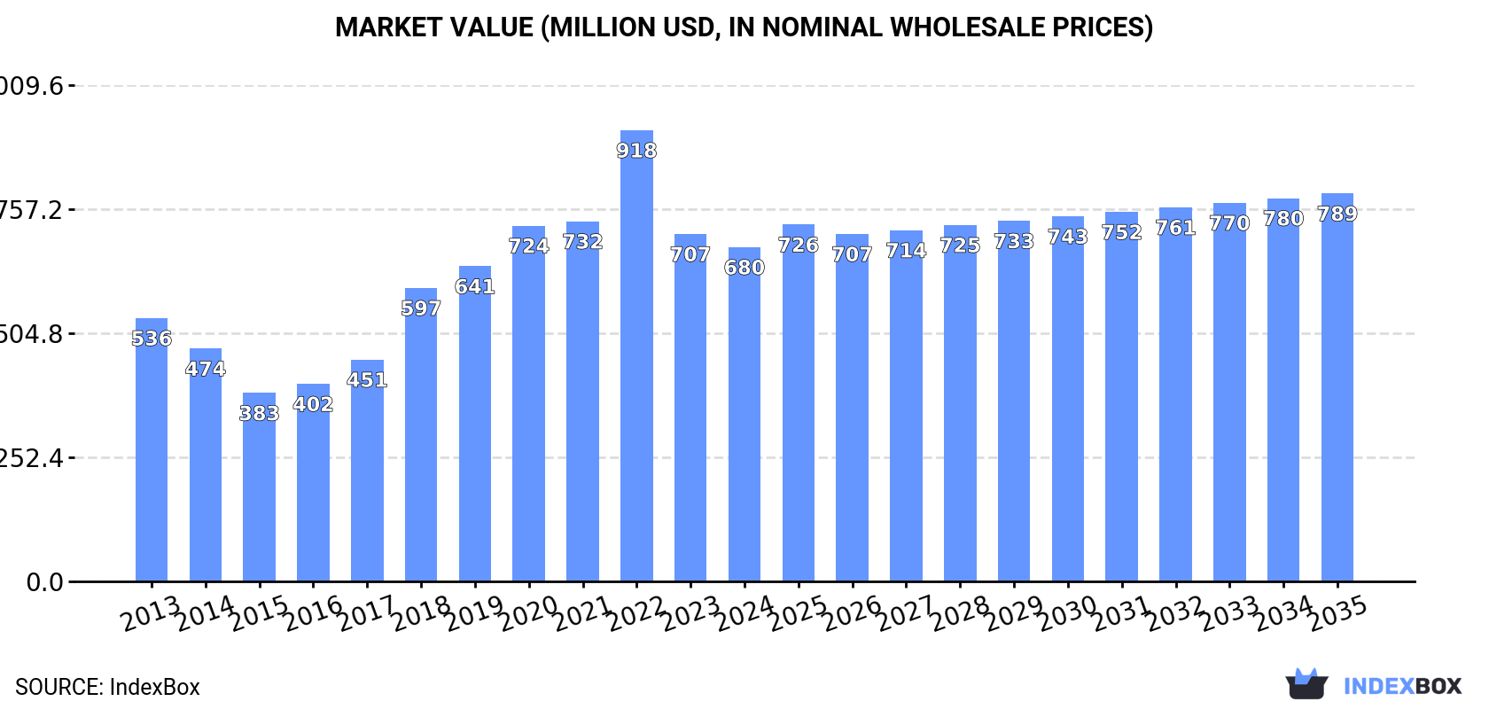 Market Value (million USD, nominal wholesale prices)