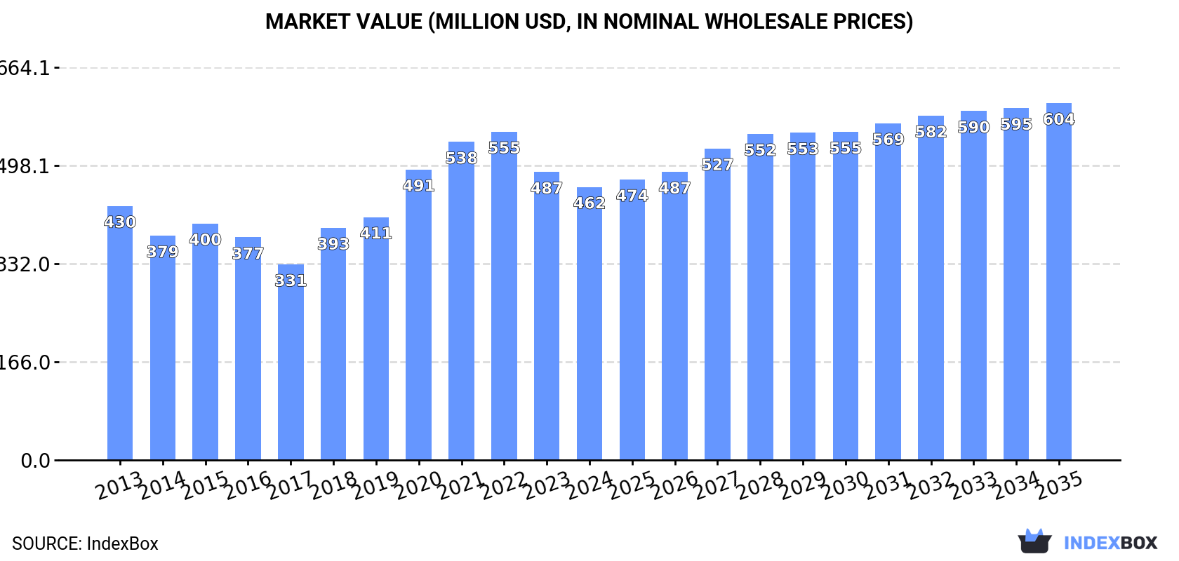 Market Value (million USD, nominal wholesale prices)