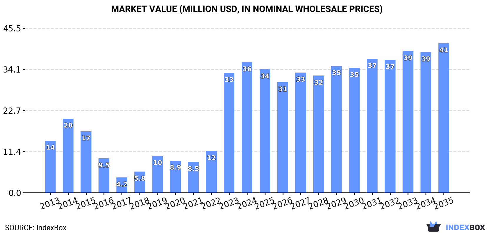 Market Value (million USD, nominal wholesale prices)