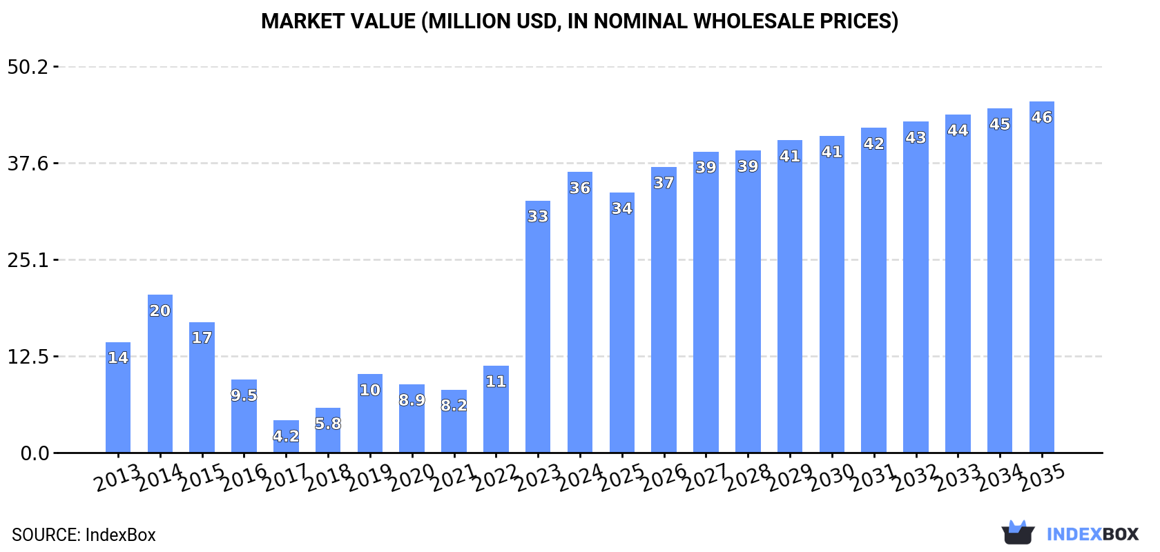 Market Value (million USD, nominal wholesale prices)