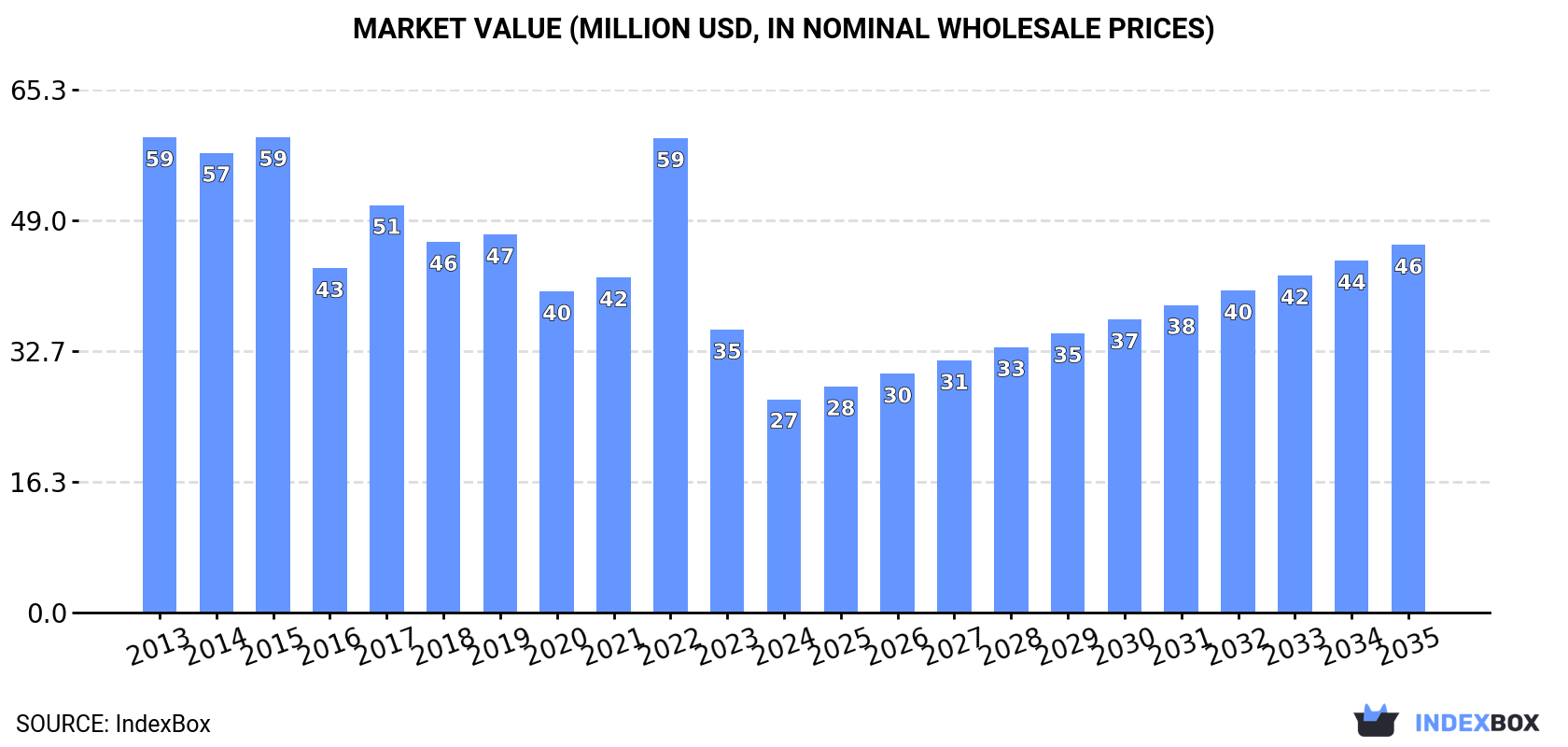Market Value (million USD, nominal wholesale prices)