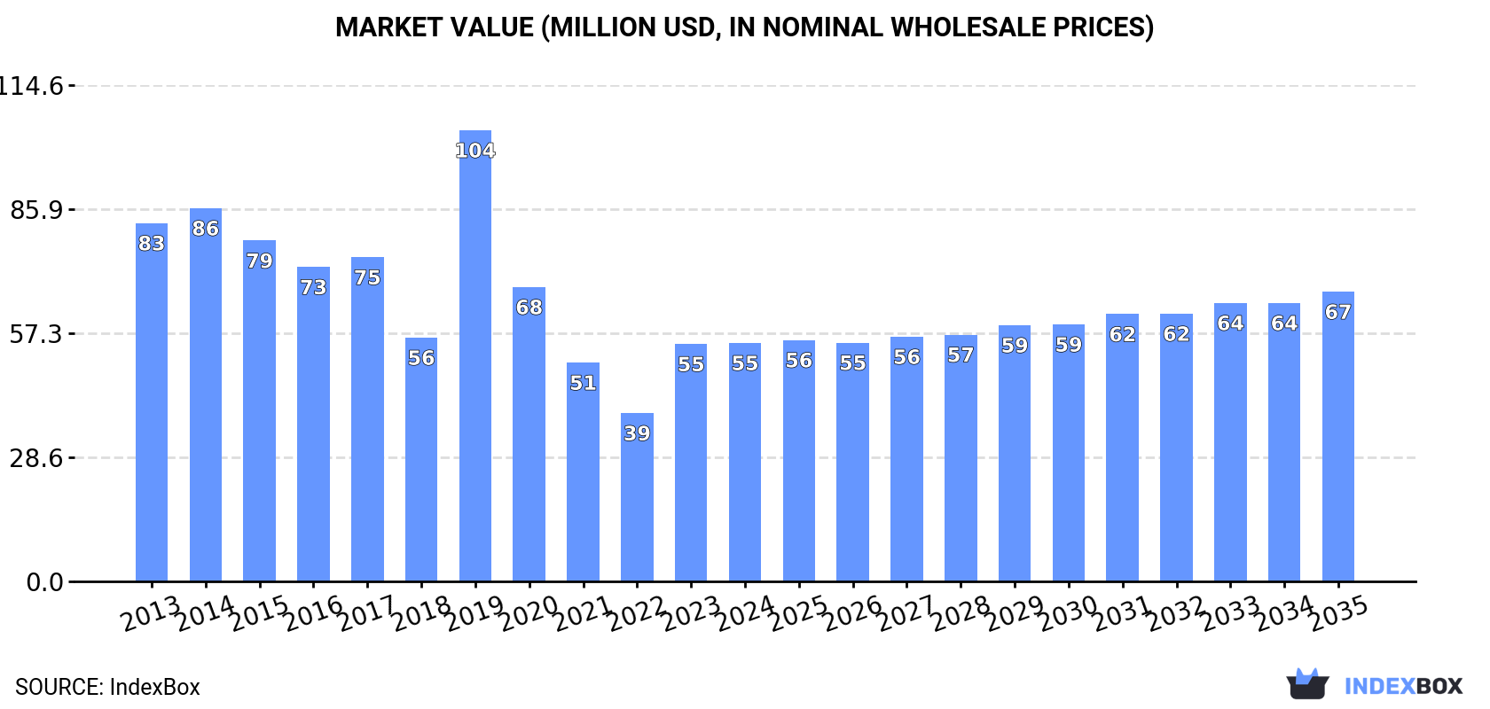 Market Value (million USD, nominal wholesale prices)