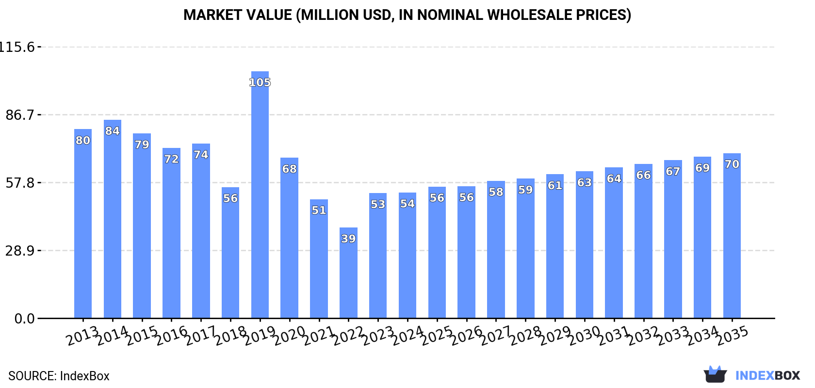 Market Value (million USD, nominal wholesale prices)