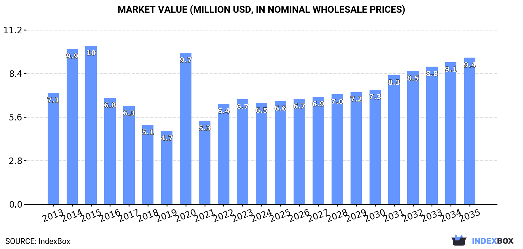 Market Value (million USD, nominal wholesale prices)