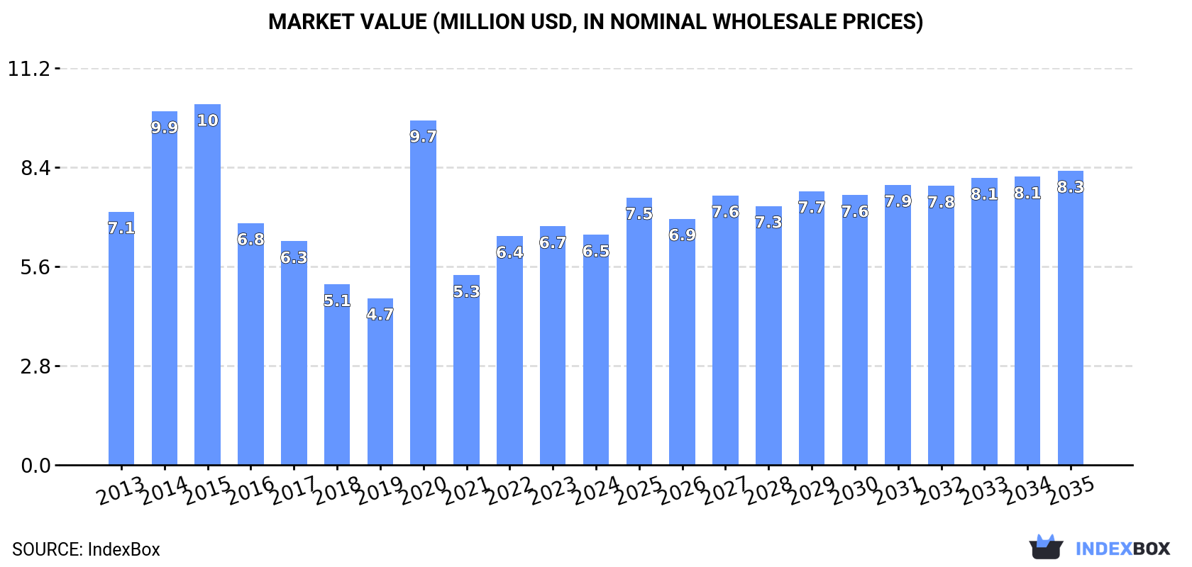 Market Value (million USD, nominal wholesale prices)