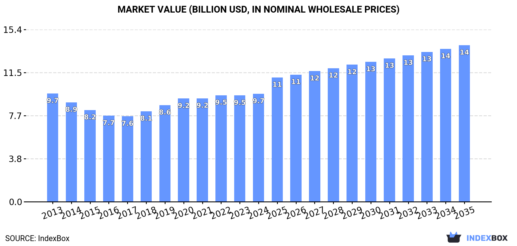 Market Value (billion USD, nominal wholesale prices)