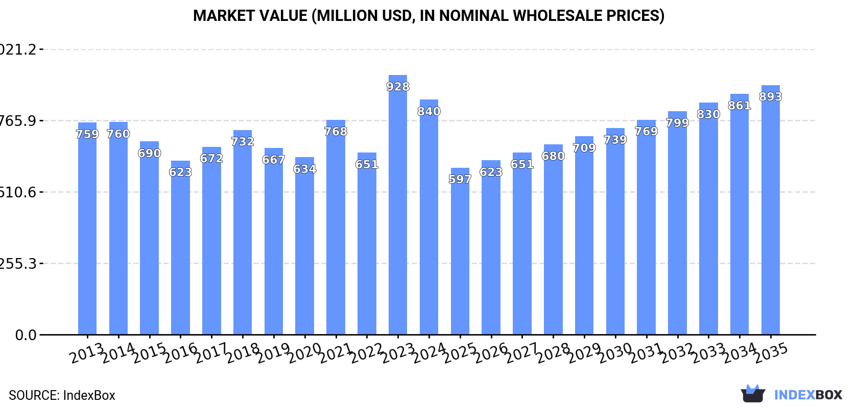 Market Value (million USD, nominal wholesale prices)