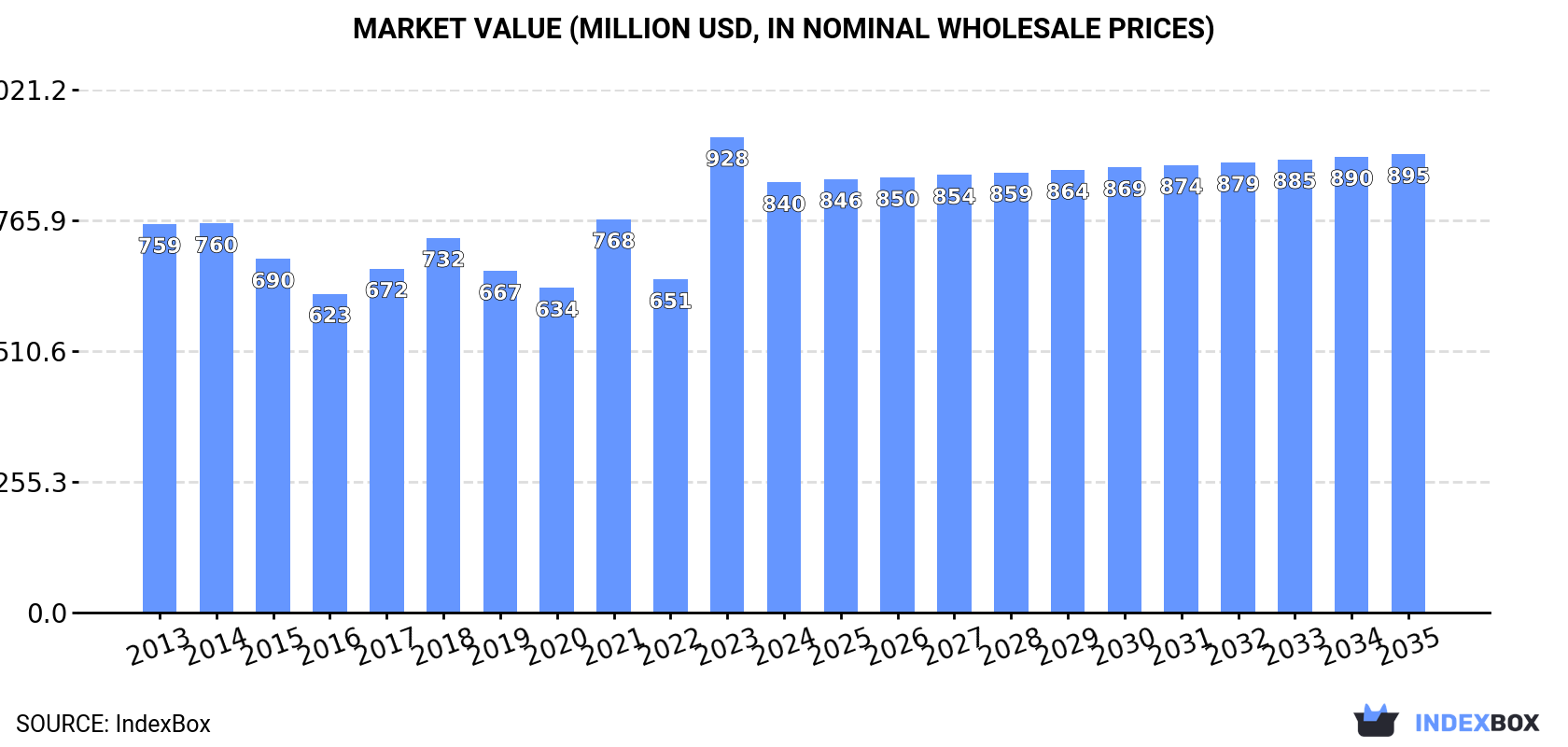 Market Value (million USD, nominal wholesale prices)