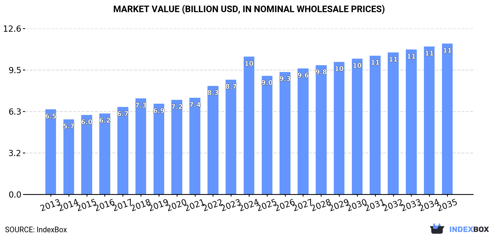 Market Value (billion USD, nominal wholesale prices)