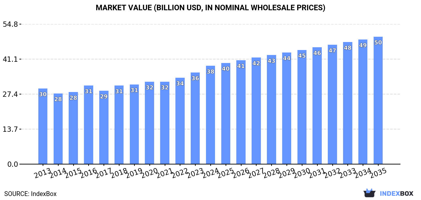 Market Value (billion USD, nominal wholesale prices)