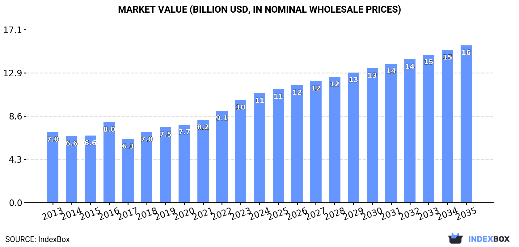 Market Value (billion USD, nominal wholesale prices)