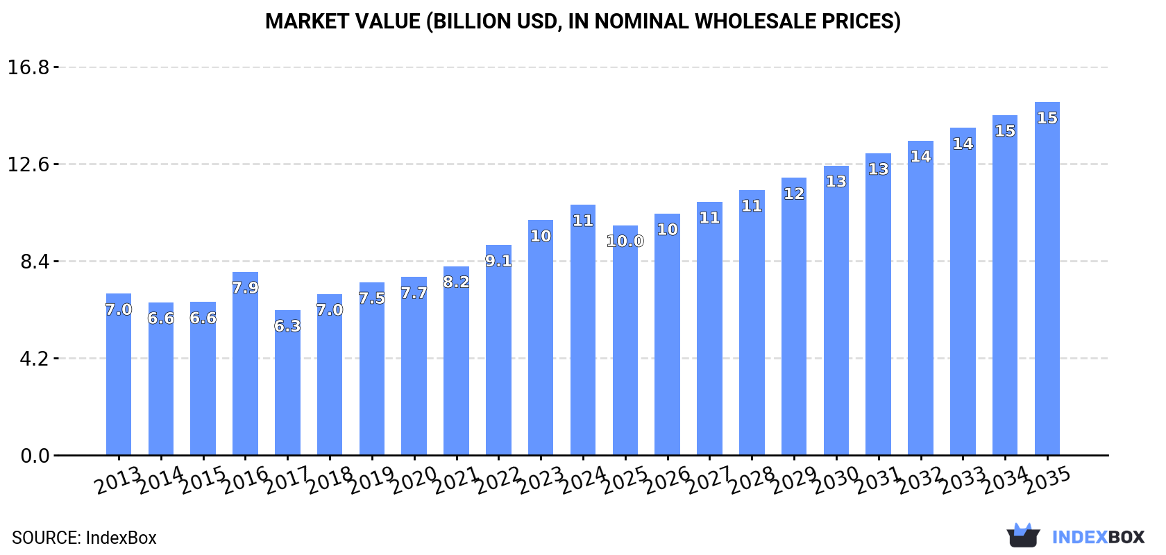 Market Value (billion USD, nominal wholesale prices)