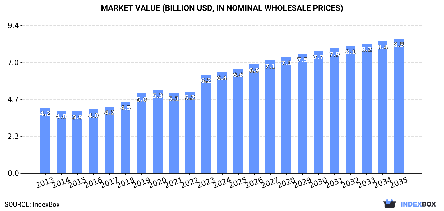 Market Value (billion USD, nominal wholesale prices)