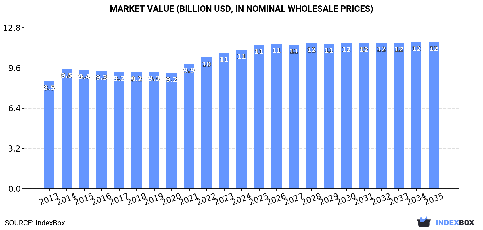 Market Value (billion USD, nominal wholesale prices)