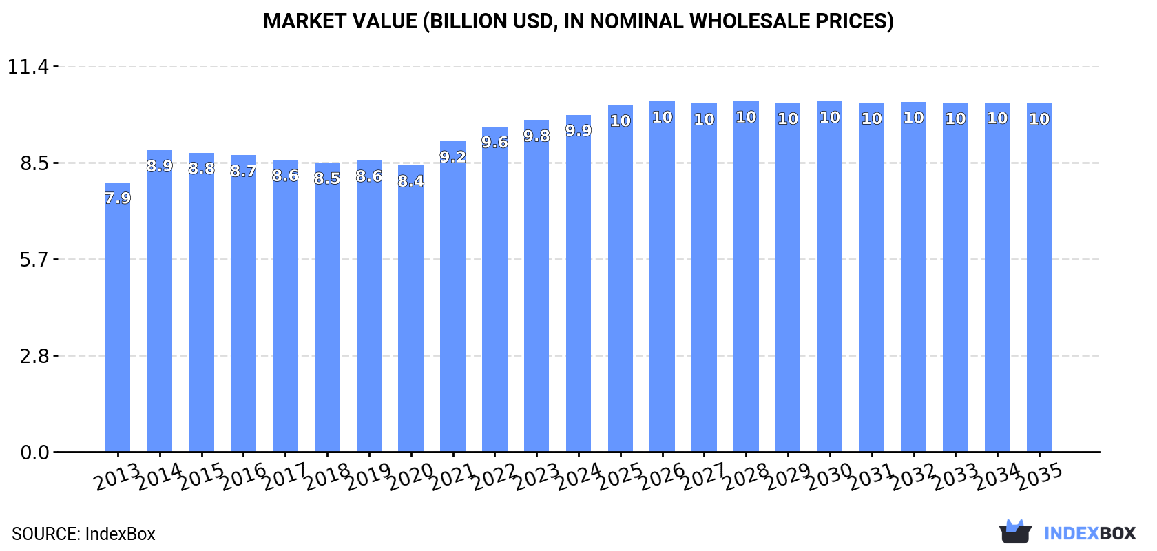 Market Value (billion USD, nominal wholesale prices)