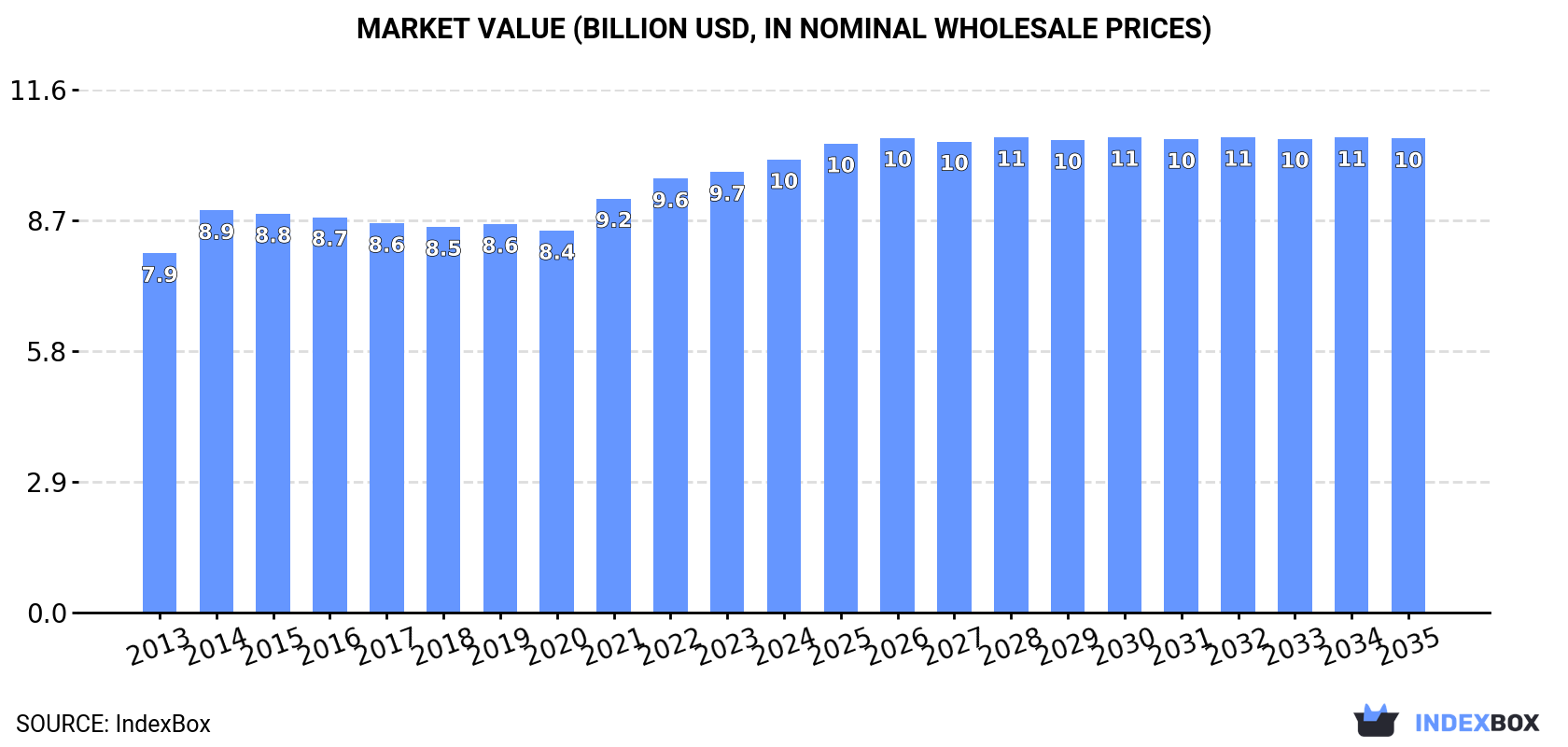 Market Value (billion USD, nominal wholesale prices)