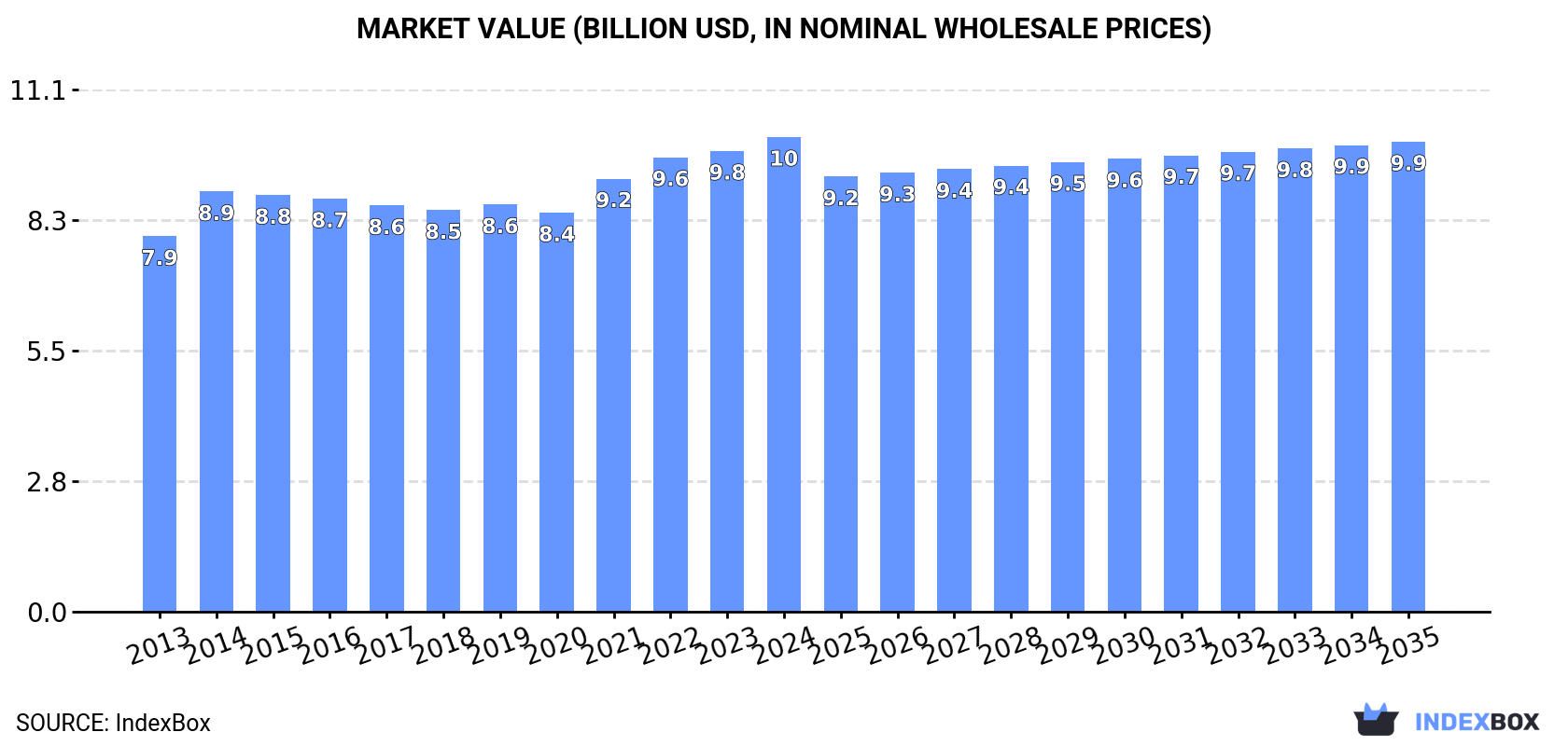 Market Value (billion USD, nominal wholesale prices)