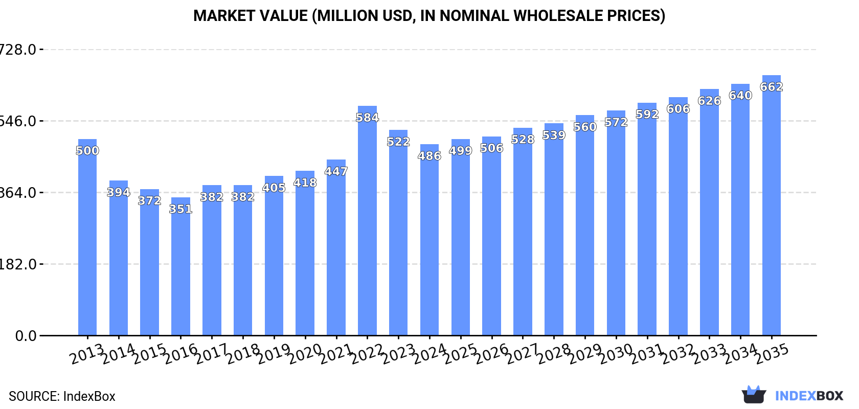 Market Value (million USD, nominal wholesale prices)