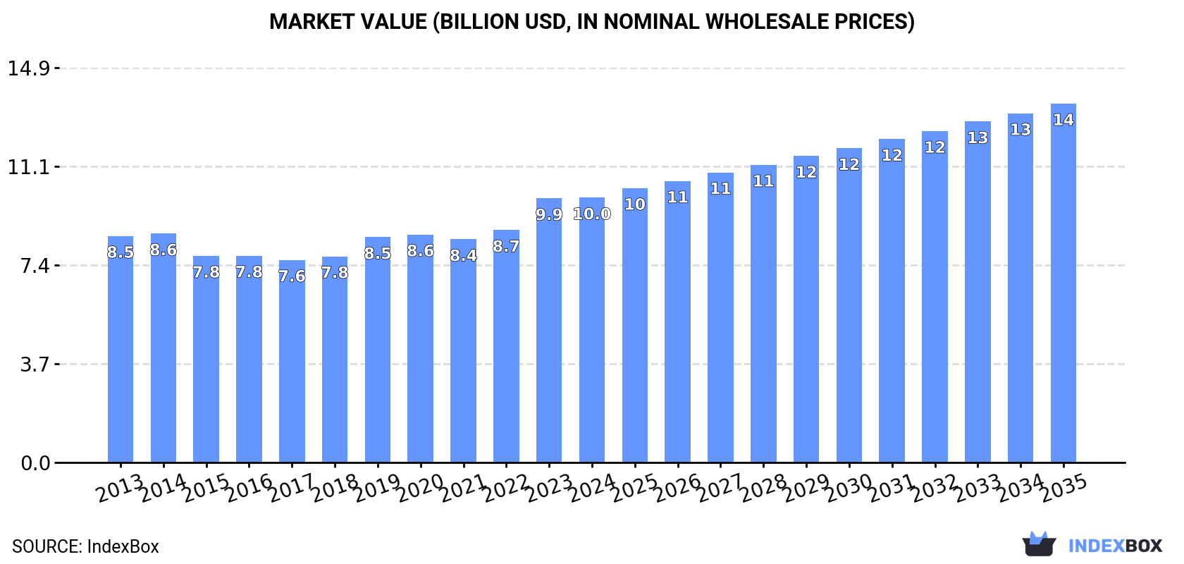 Market Value (billion USD, nominal wholesale prices)