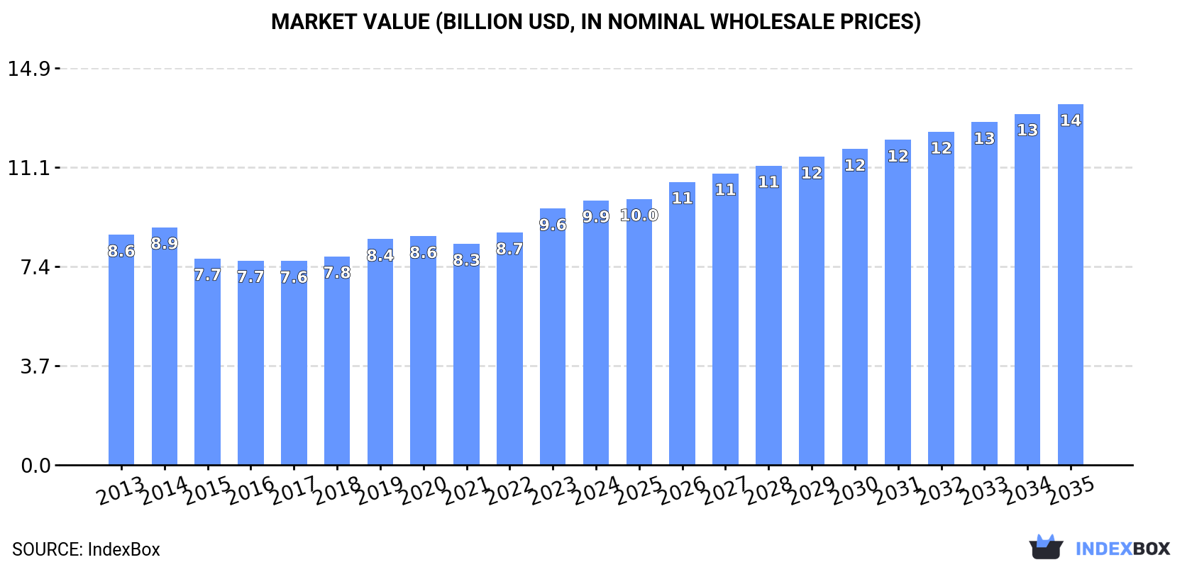 Market Value (billion USD, nominal wholesale prices)