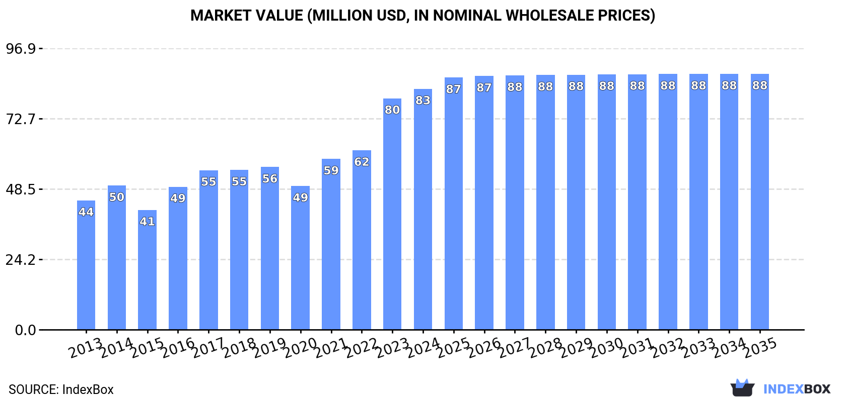Market Value (million USD, nominal wholesale prices)