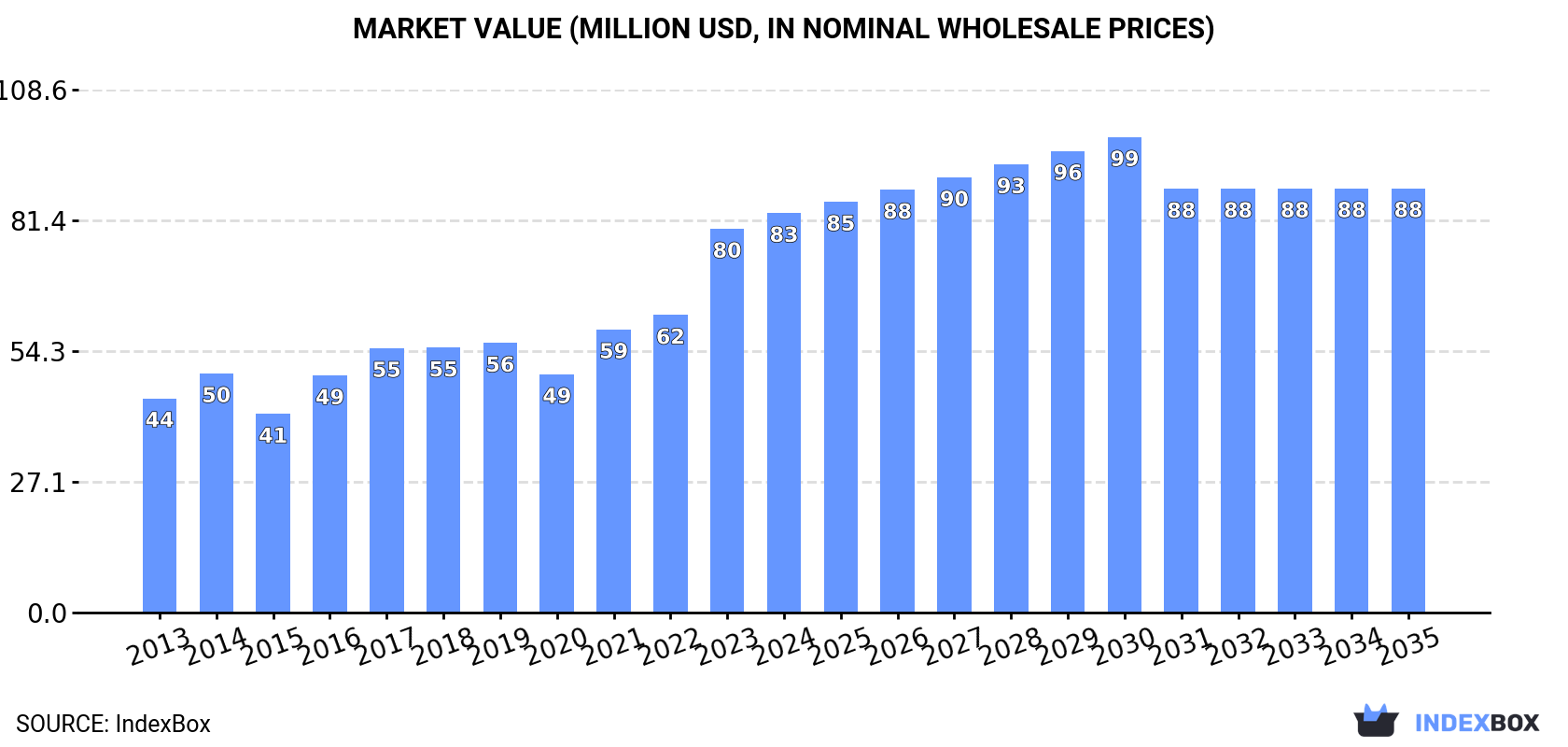 Market Value (million USD, nominal wholesale prices)