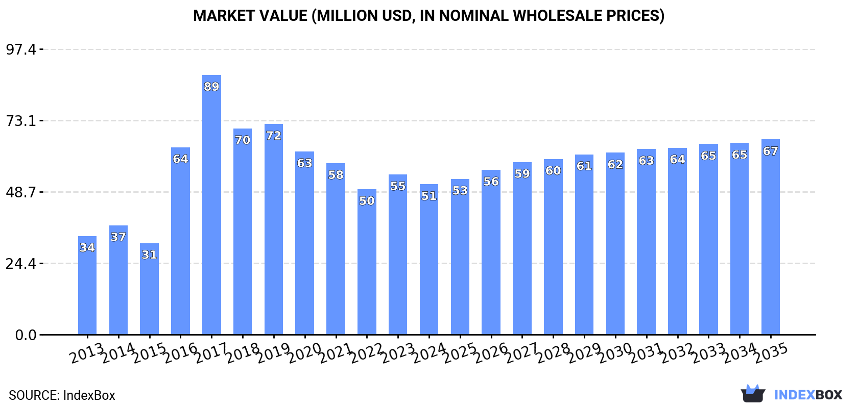 Market Value (million USD, nominal wholesale prices)